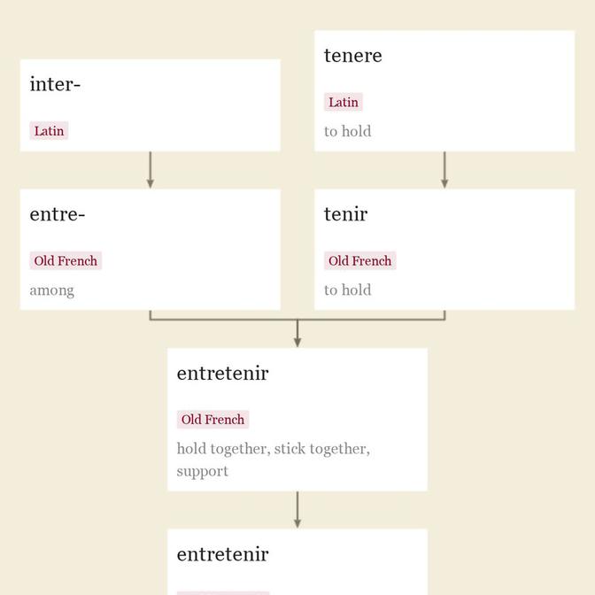 inter- | Etymology of prefix inter- by etymonline