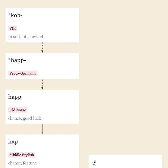 happiness | Etymology of happiness by etymonline