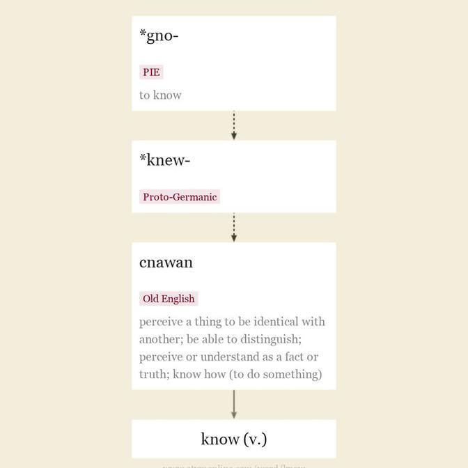 acknowledge | Etymology of acknowledge by etymonline