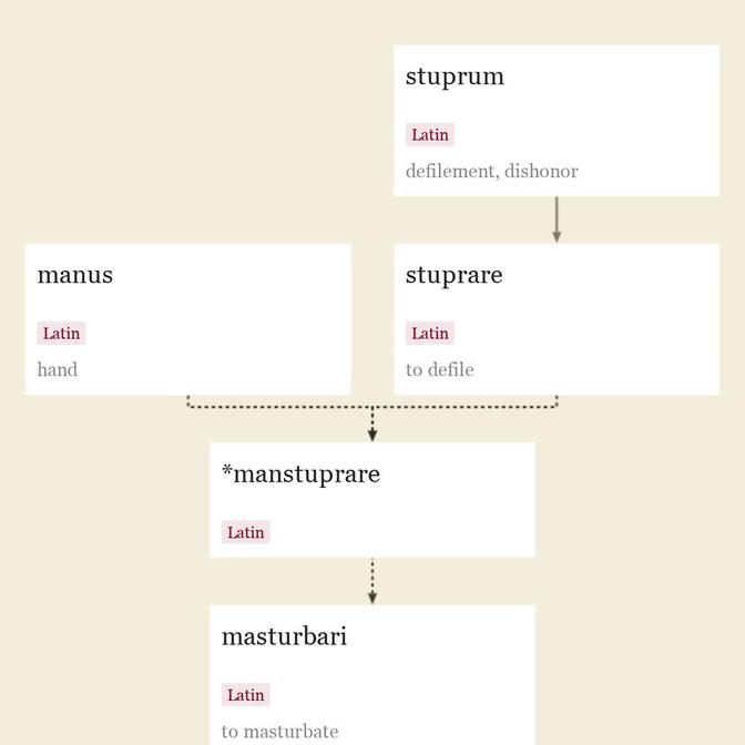 onanism | Etymology of onanism by etymonline