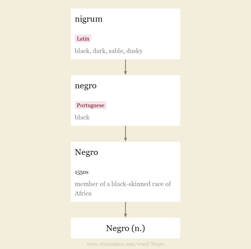 Etymology of "Negro" by etymonline