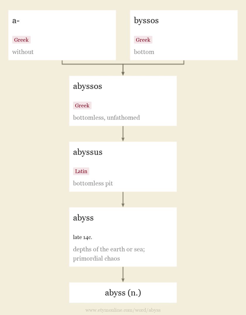 Etymology of "abyss" by etymonline