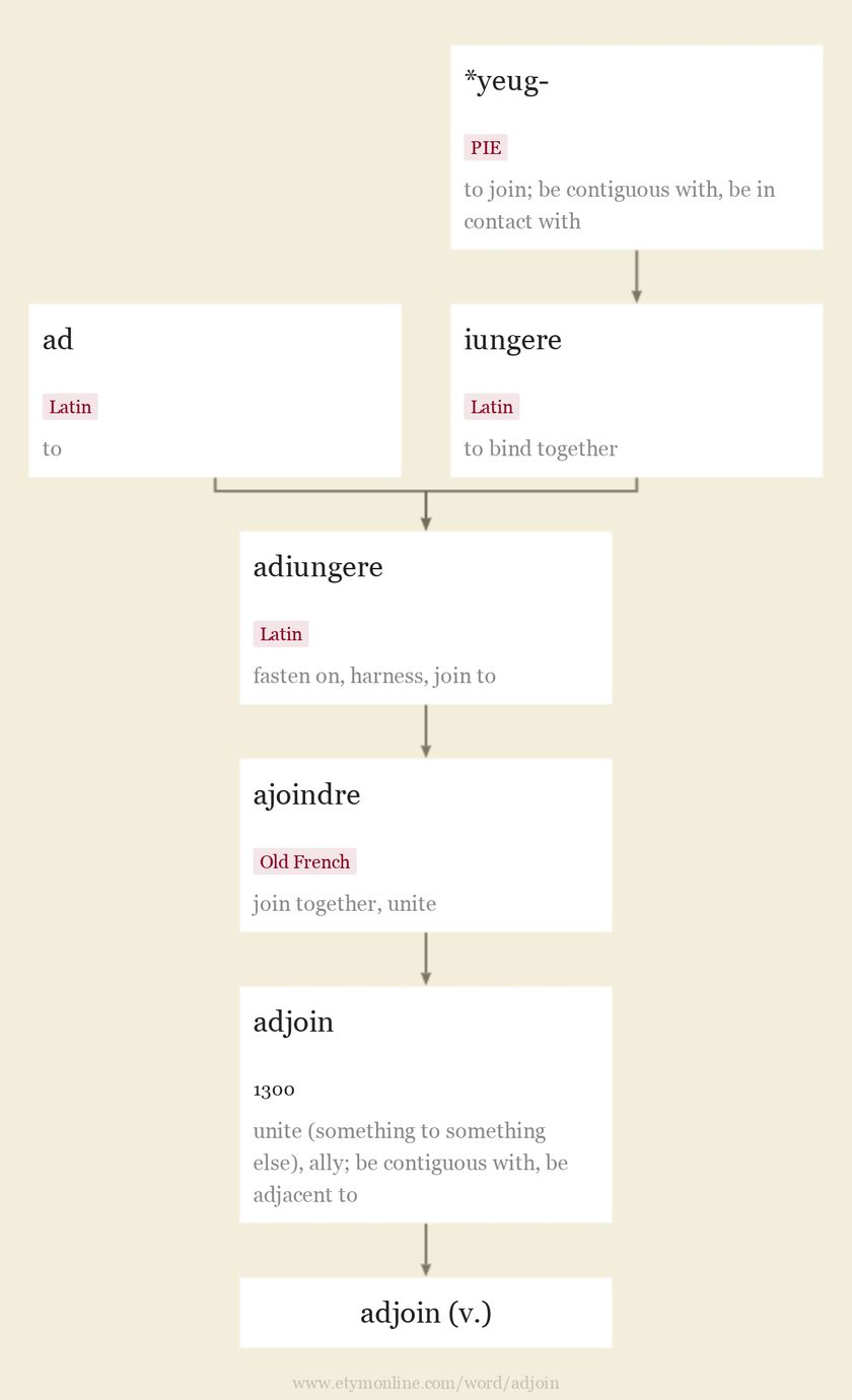 Etymology of "adjoin" by etymonline