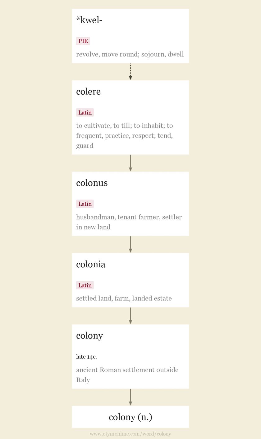 Etymology of "colony" by etymonline