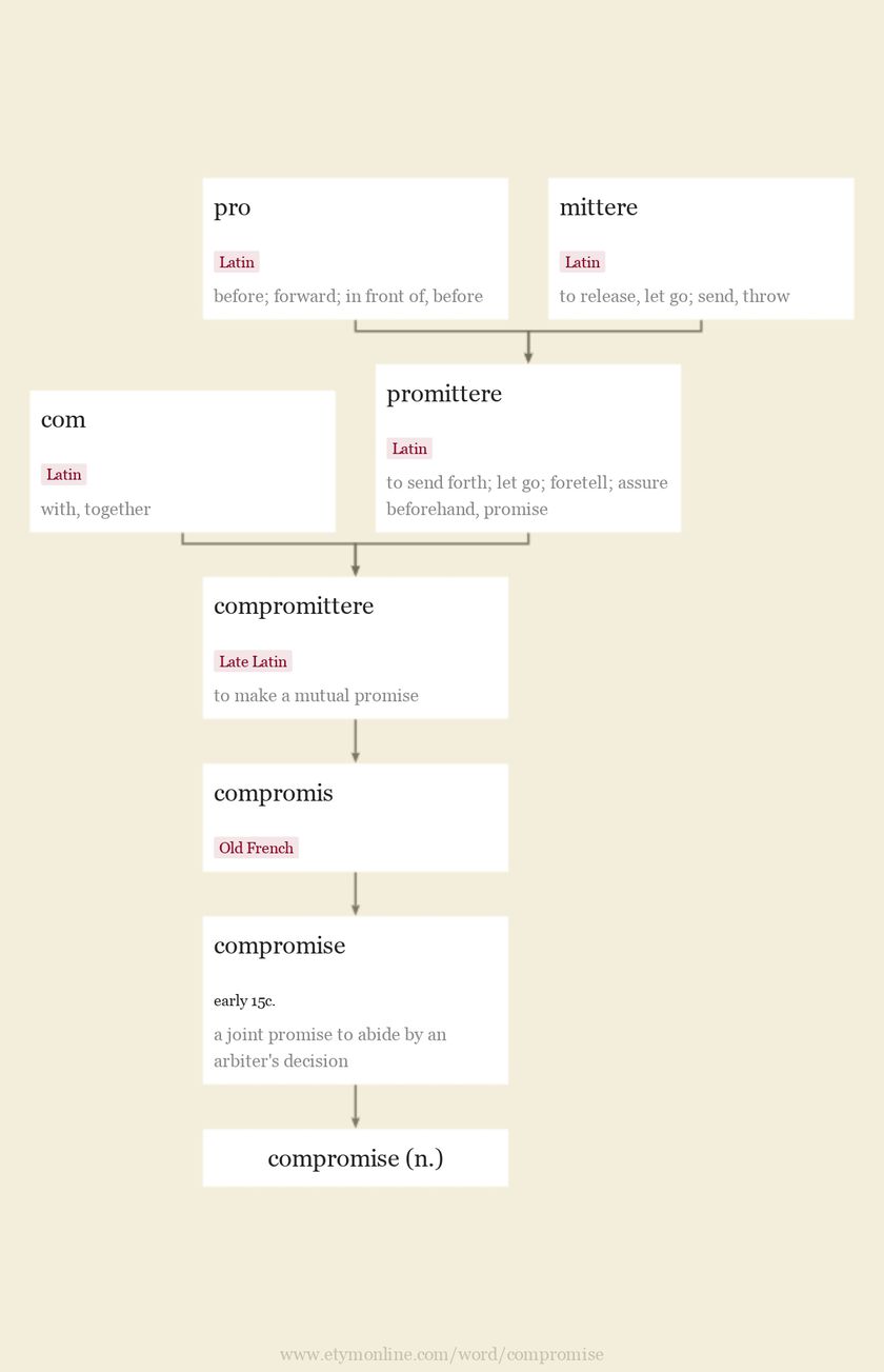 Etymology of "compromise" by etymonline