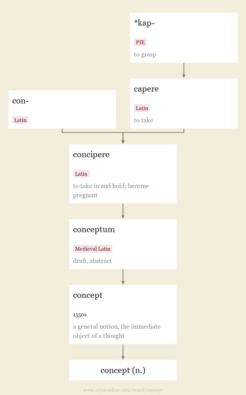 Etymology of "concept" by etymonline