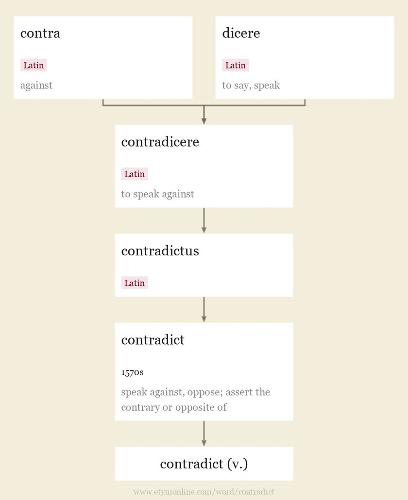 Etymology of "contradict" by etymonline