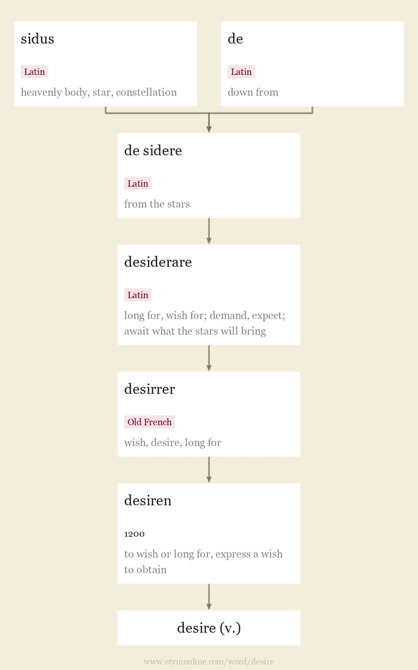 Etymology of "desire" by etymonline