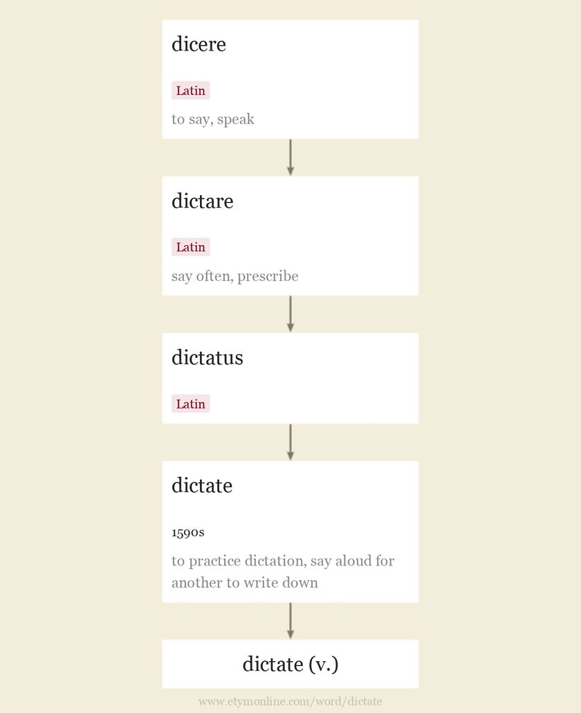 Etymology of "dictate" by etymonline