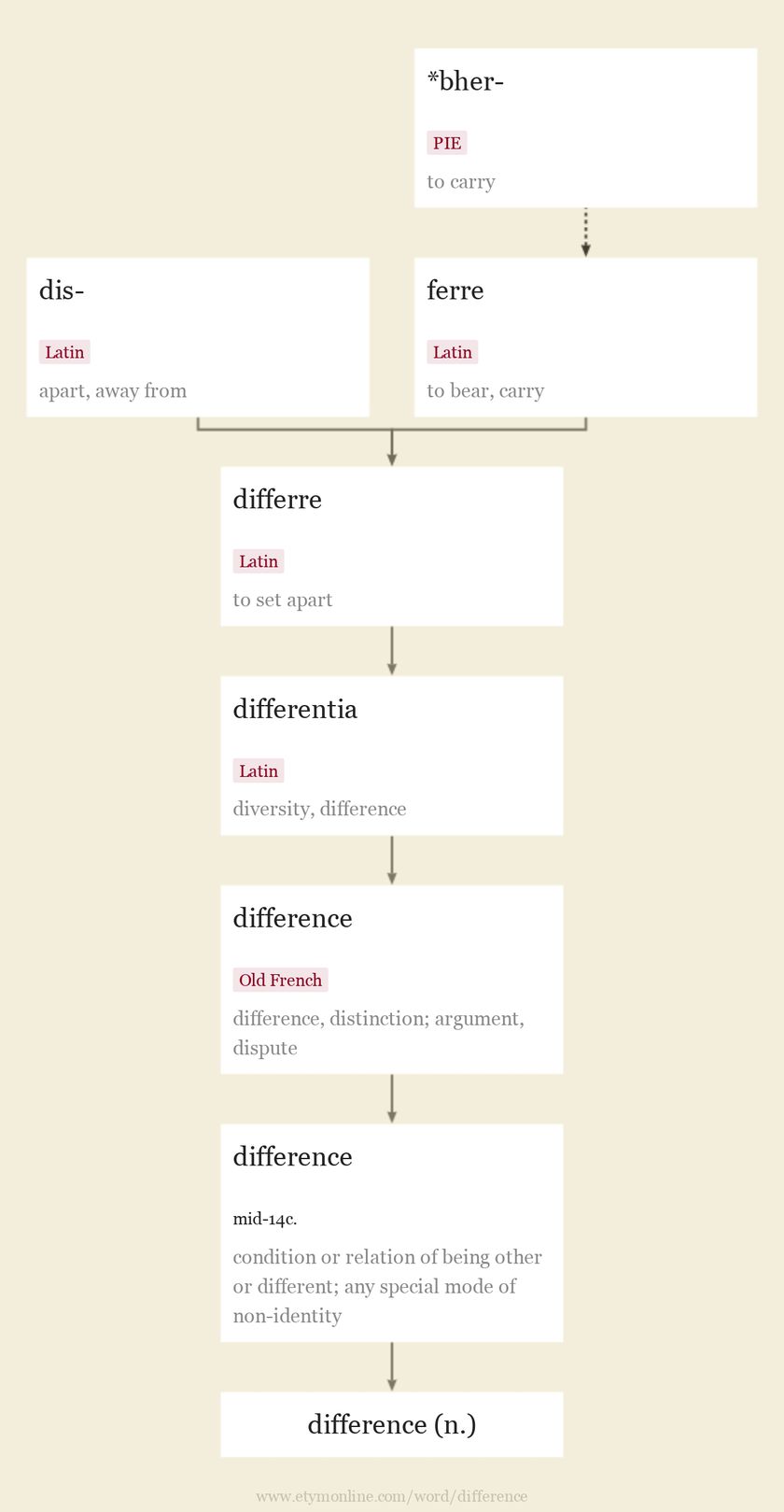 Etymology of "difference" by etymonline
