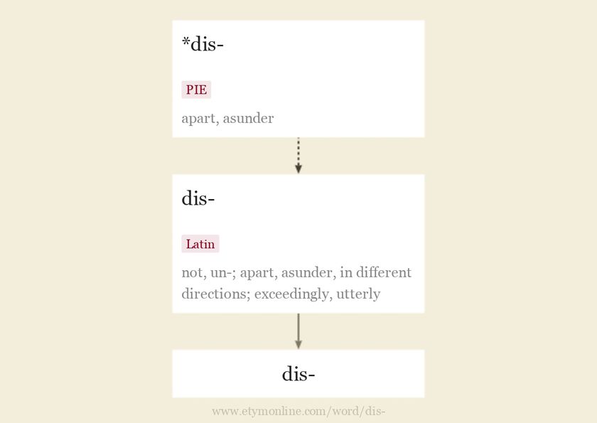 Etymology and meaning of the prefix "dis-" by etymonline