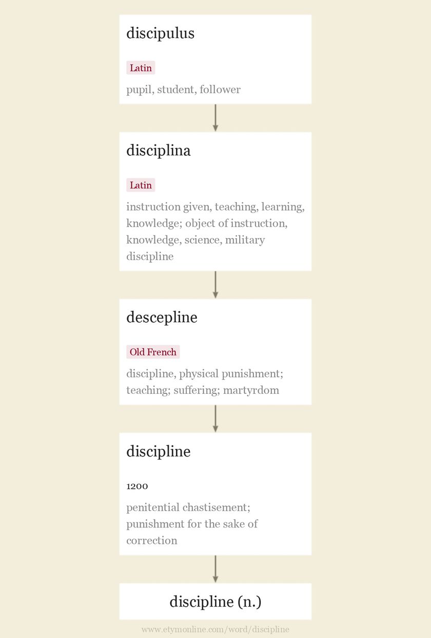 Etymology of "discipline" by etymonline
