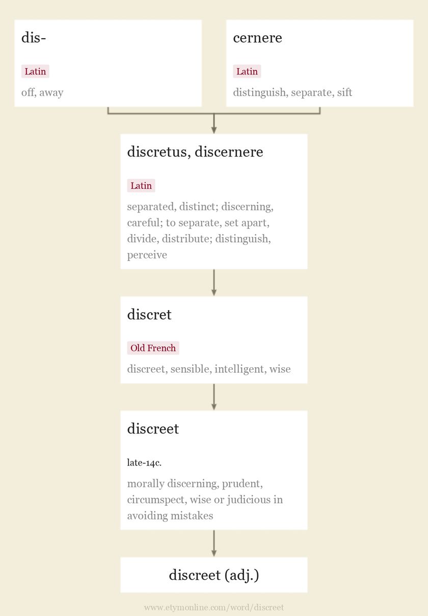 Etymology of "discreet" by etymonline