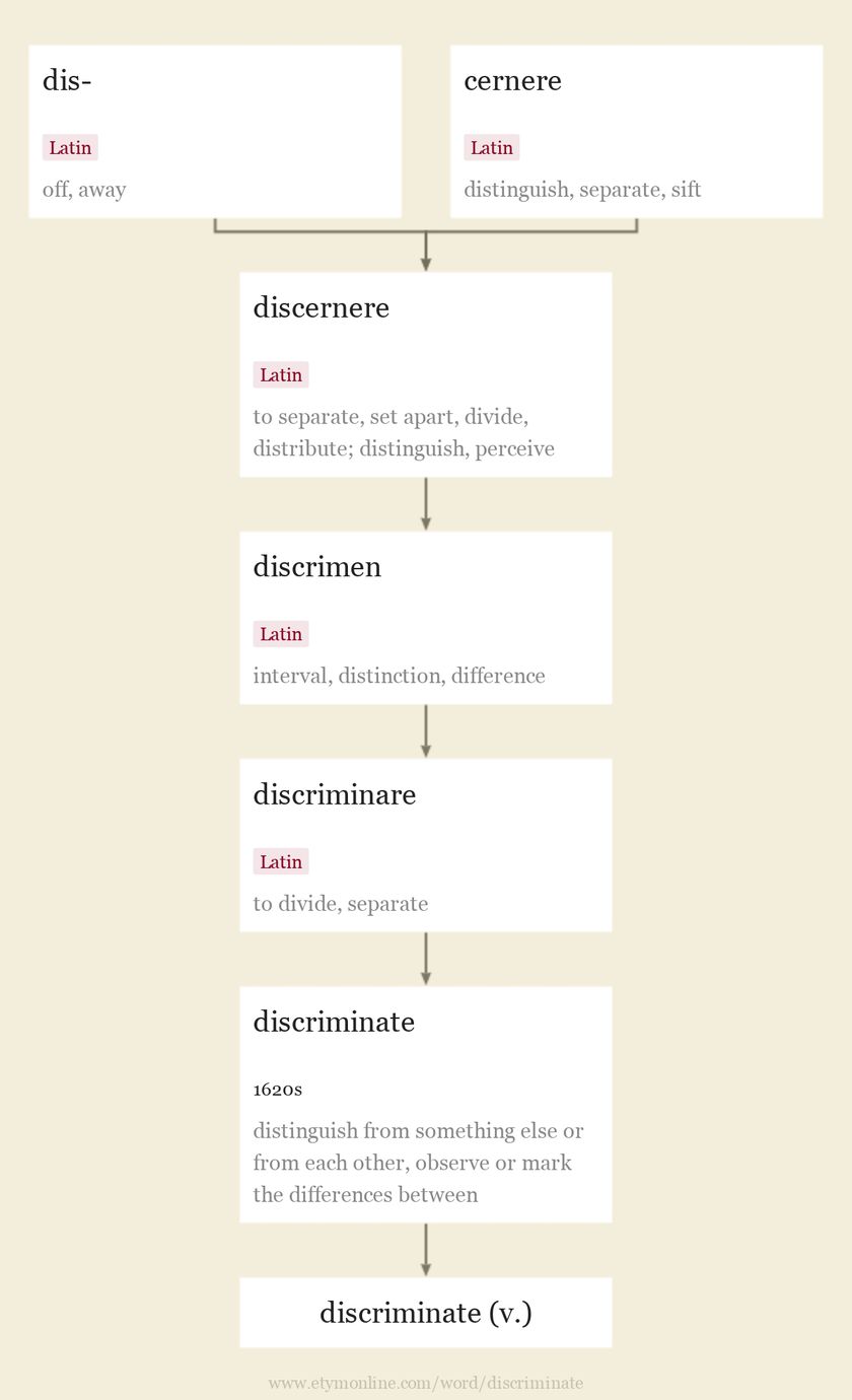Etymology of "discriminate" by etymonline