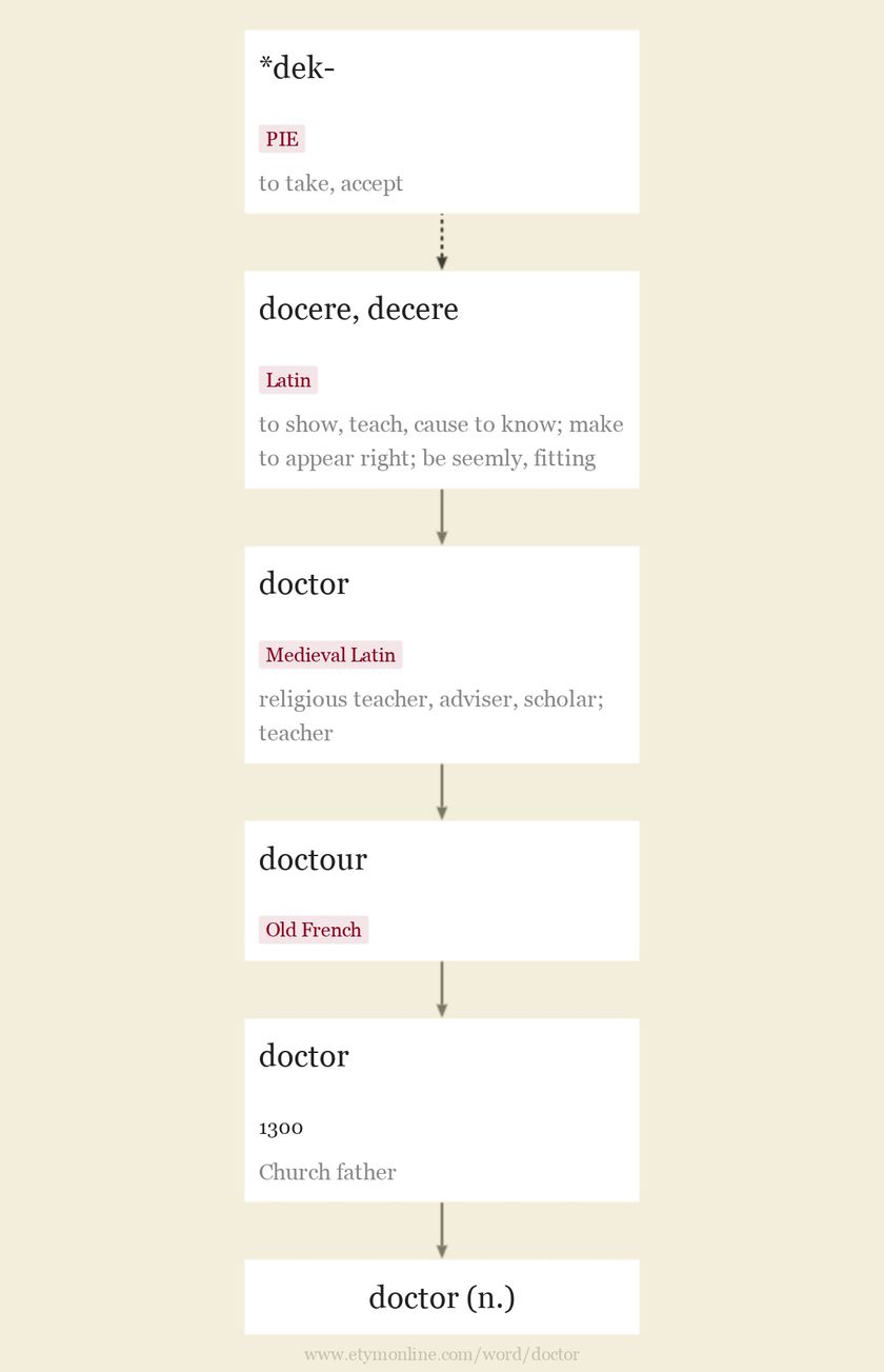 Etymology of "doctor" by etymonline