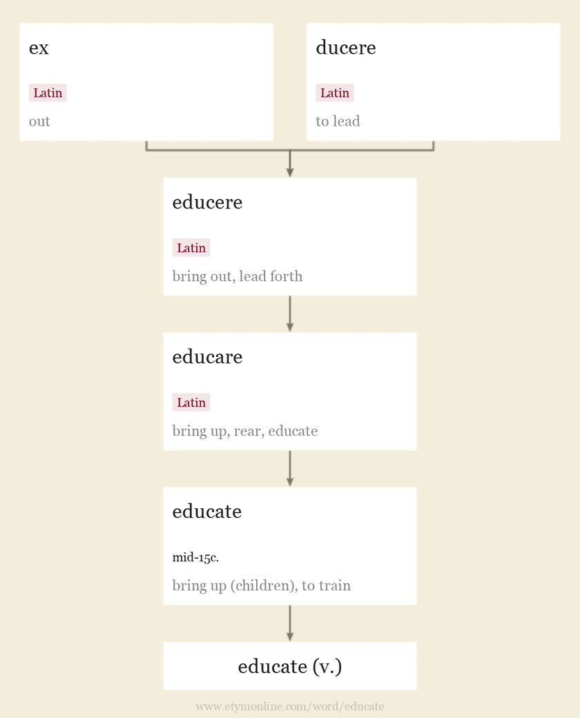 Etymology of "educate" by etymonline