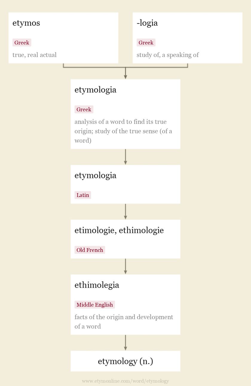 Etymology of "etymology" by etymonline