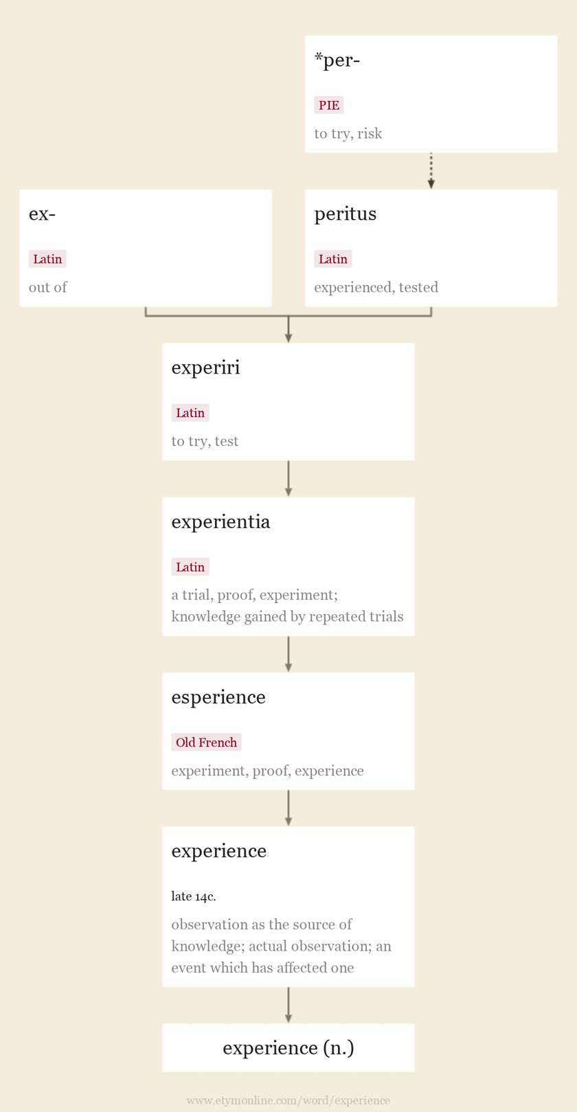 Etymology of "experience" by etymonline