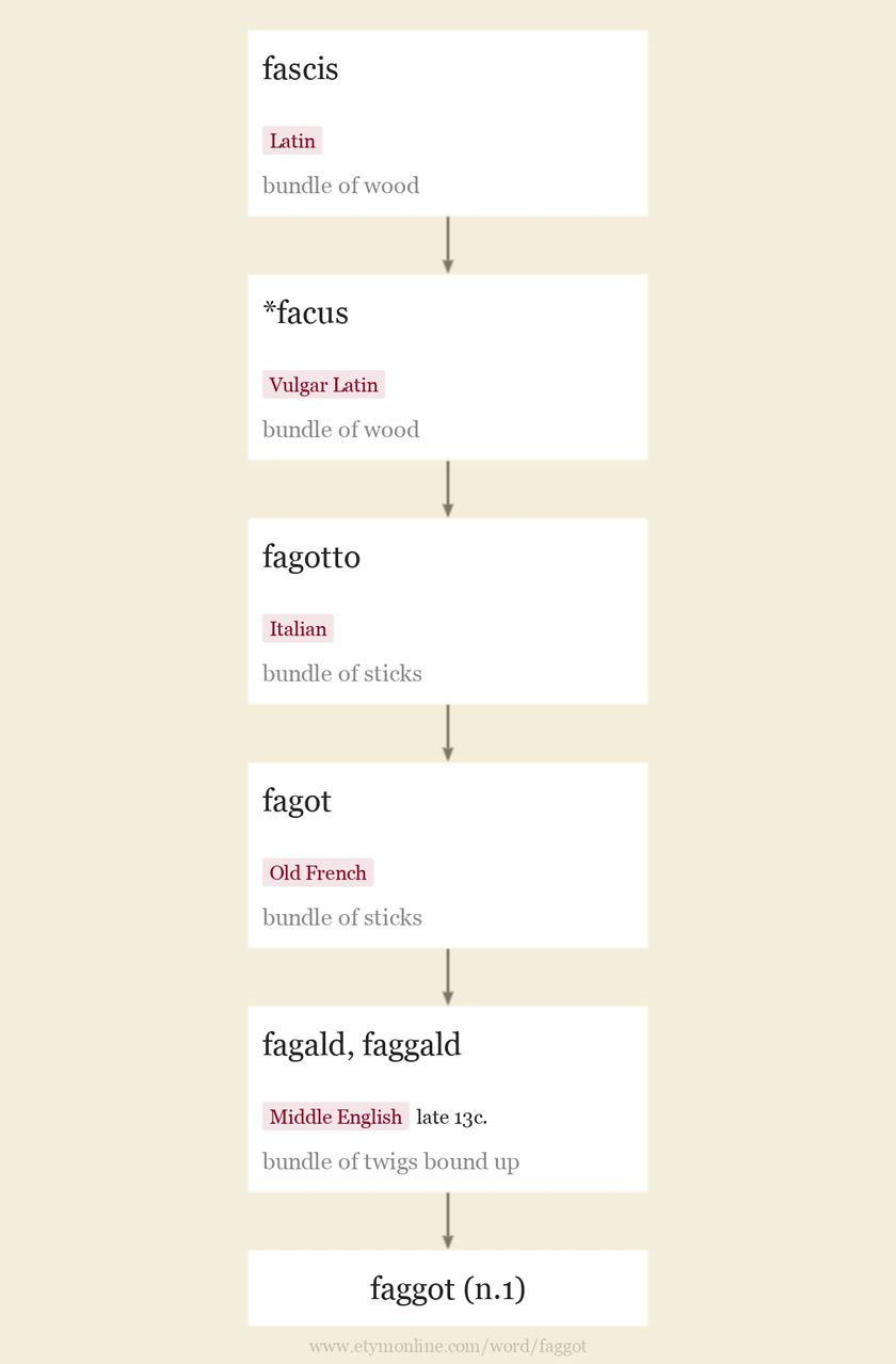 faggot 的词源 - etymonline