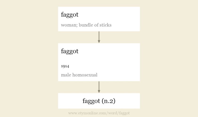 Faggot 的词源 Etymonline