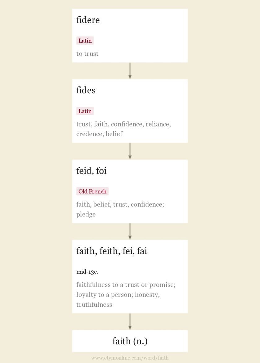 Etymology of "faith" by etymonline