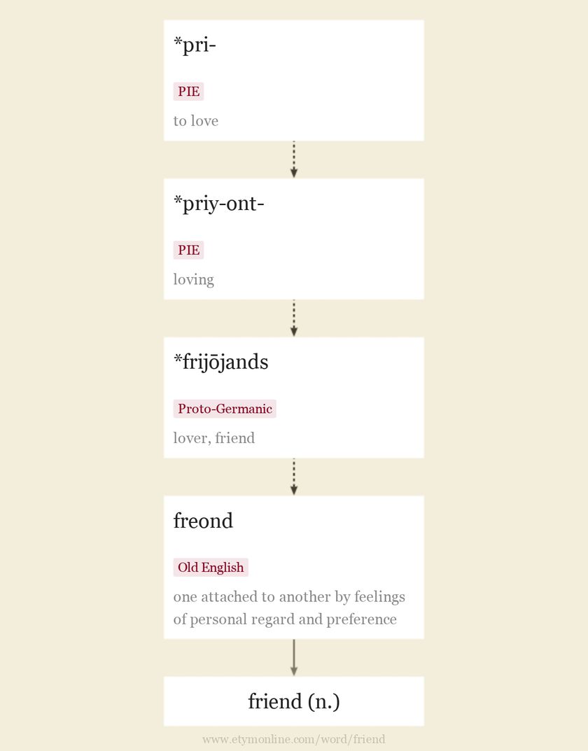 friend | Etymology of friend by etymonline