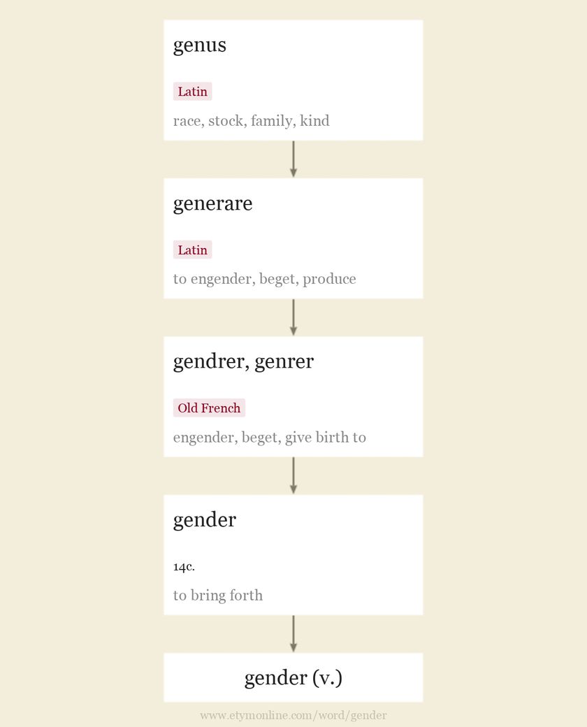 Etymology of "gender" by etymonline