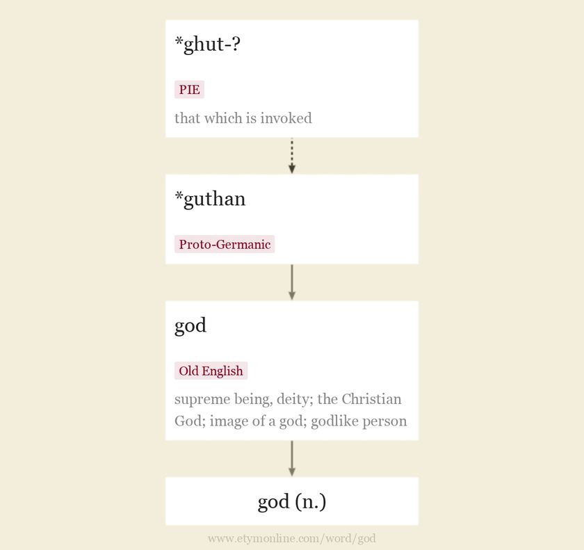 Etymology of "god" by etymonline