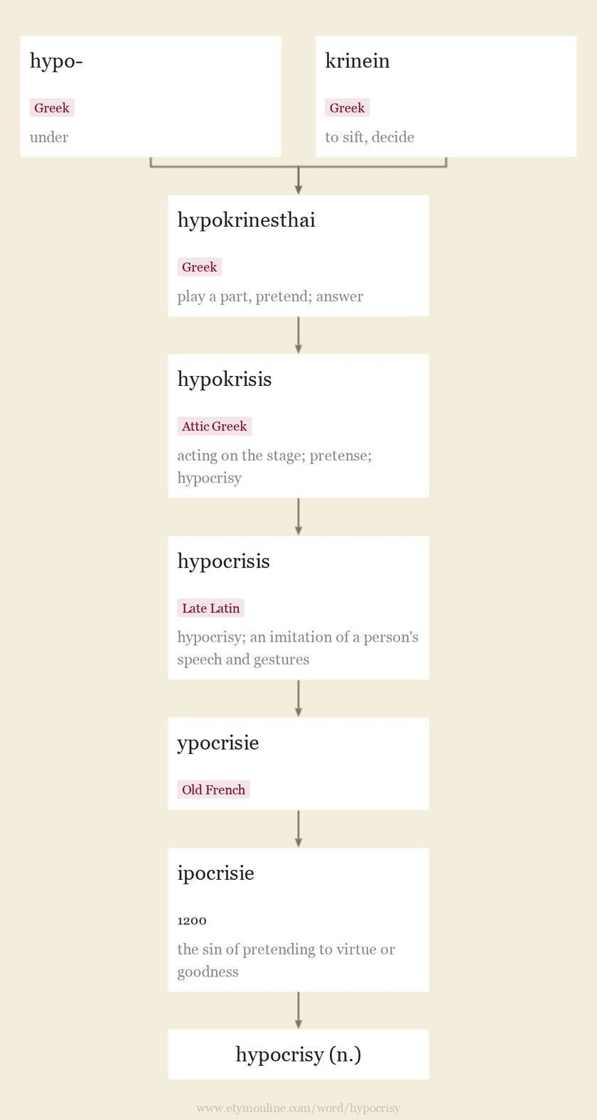 Etymology of "hypocrisy" by etymonline