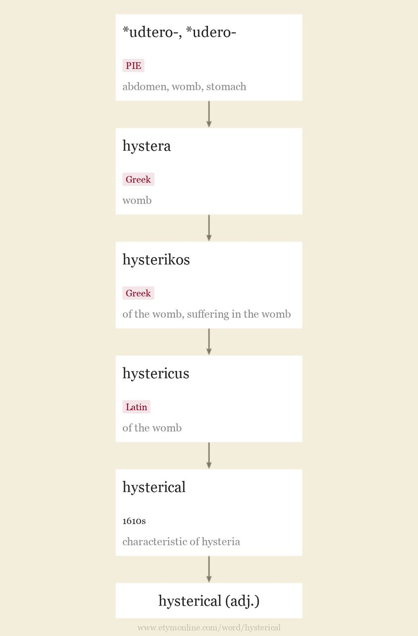 Etymology of "hysterical" by etymonline
