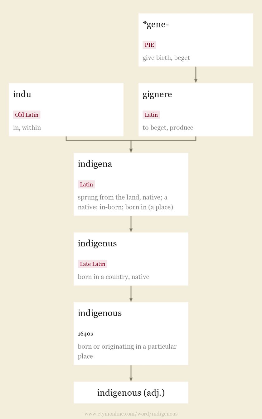 Etymology of "indigenous" by etymonline