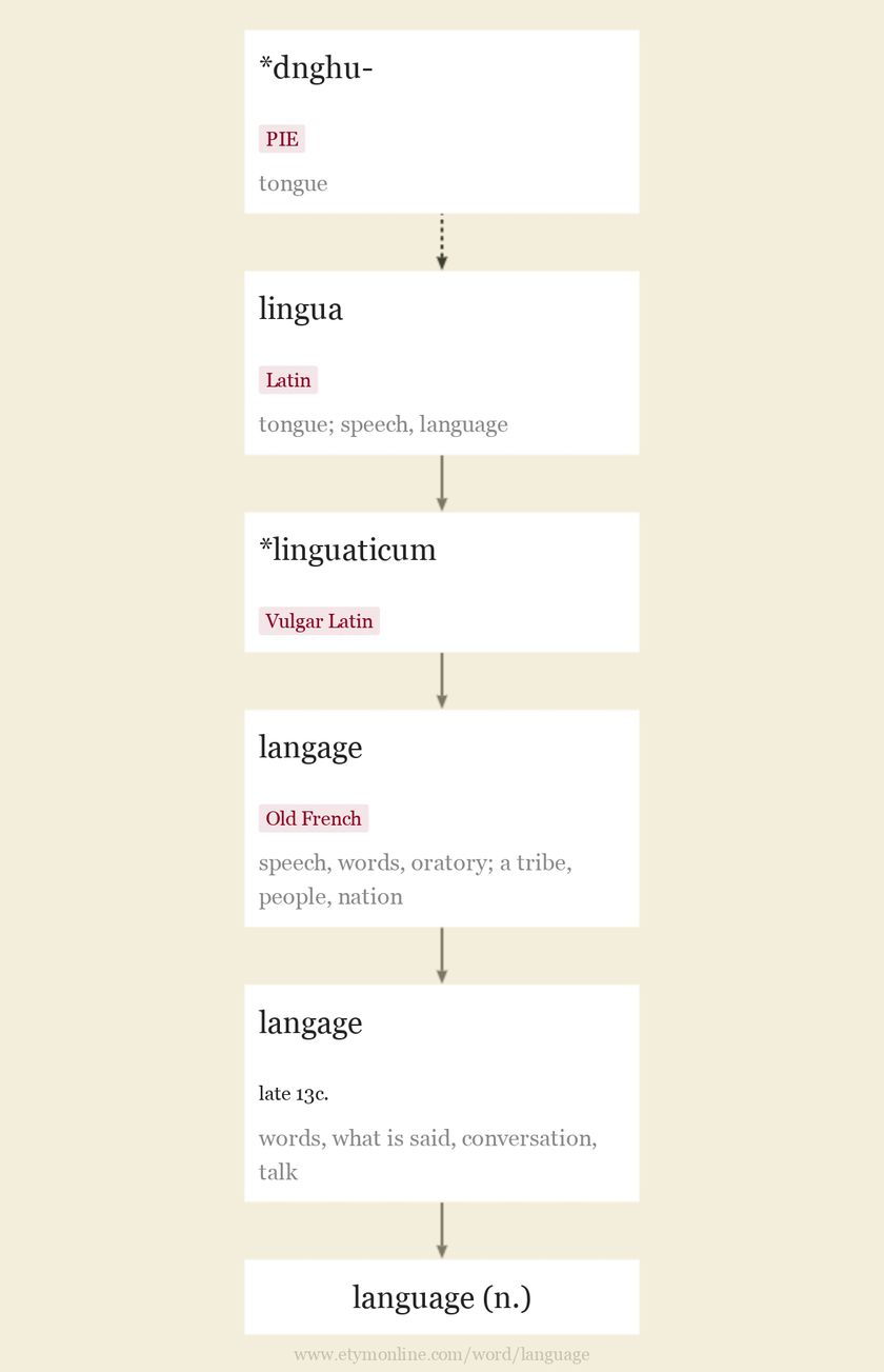 Etymology of "language" by etymonline