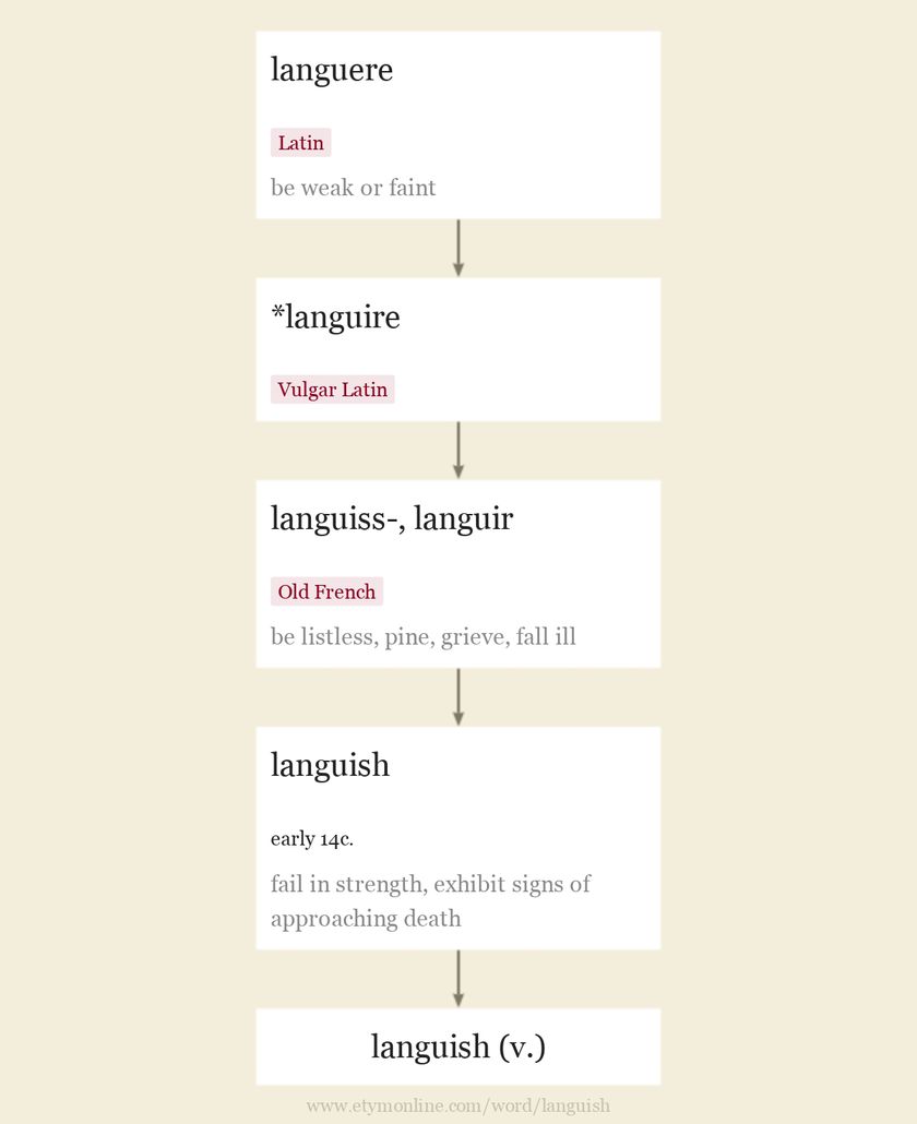 Etymology of "languish" by etymonline