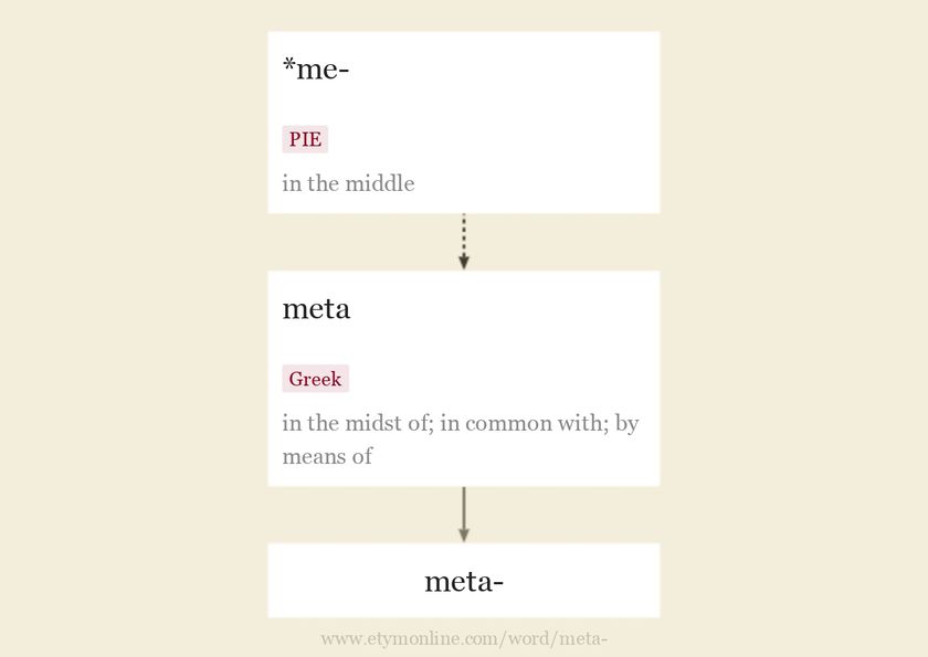 Etymology and meaning of the prefix "meta-" by etymonline