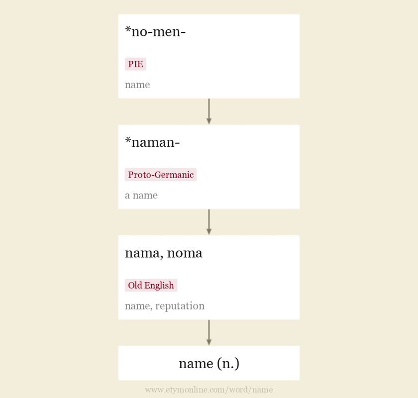Etymology of "name" by etymonline