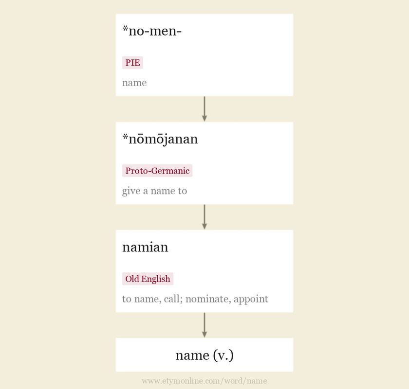 Etymology of "name" by etymonline