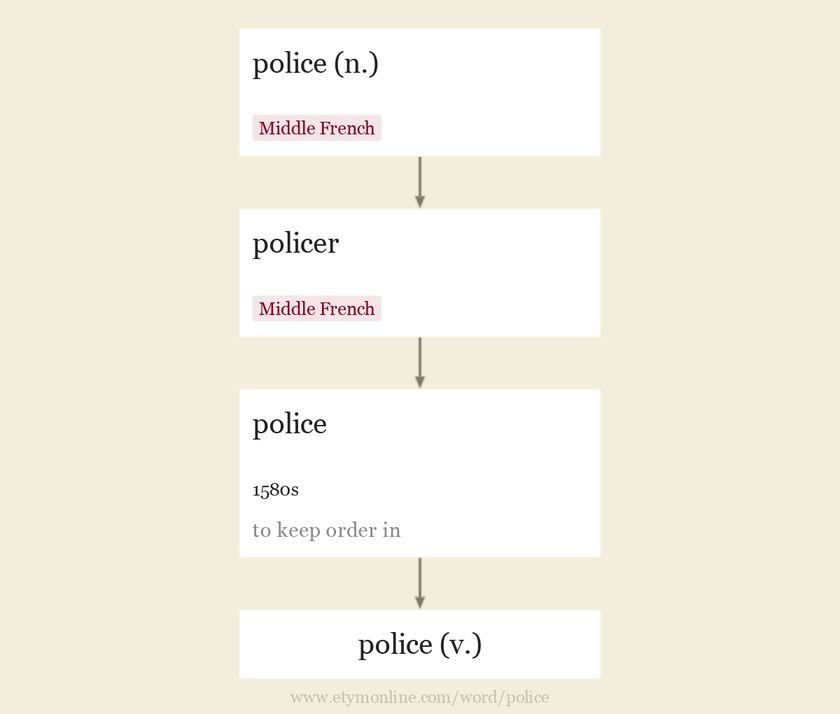 Etymology of "police" by etymonline