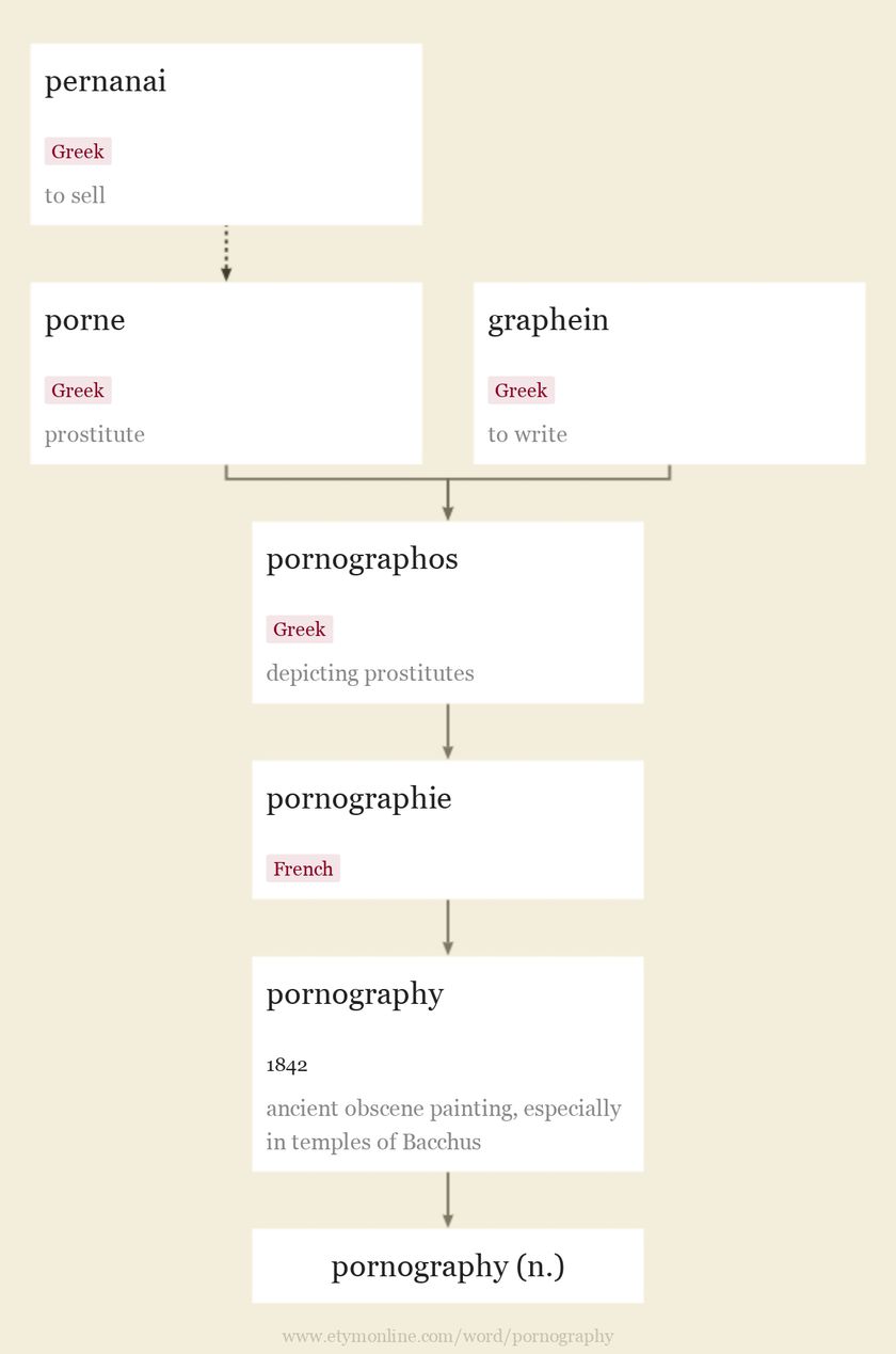 Etymology of "pornography" by etymonline
