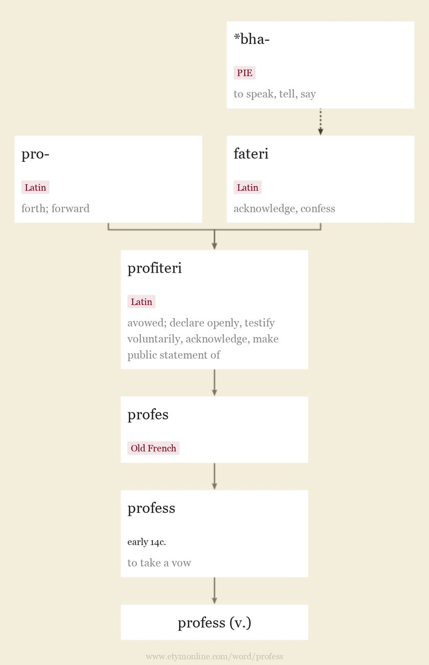 Etymology of "profess" by etymonline