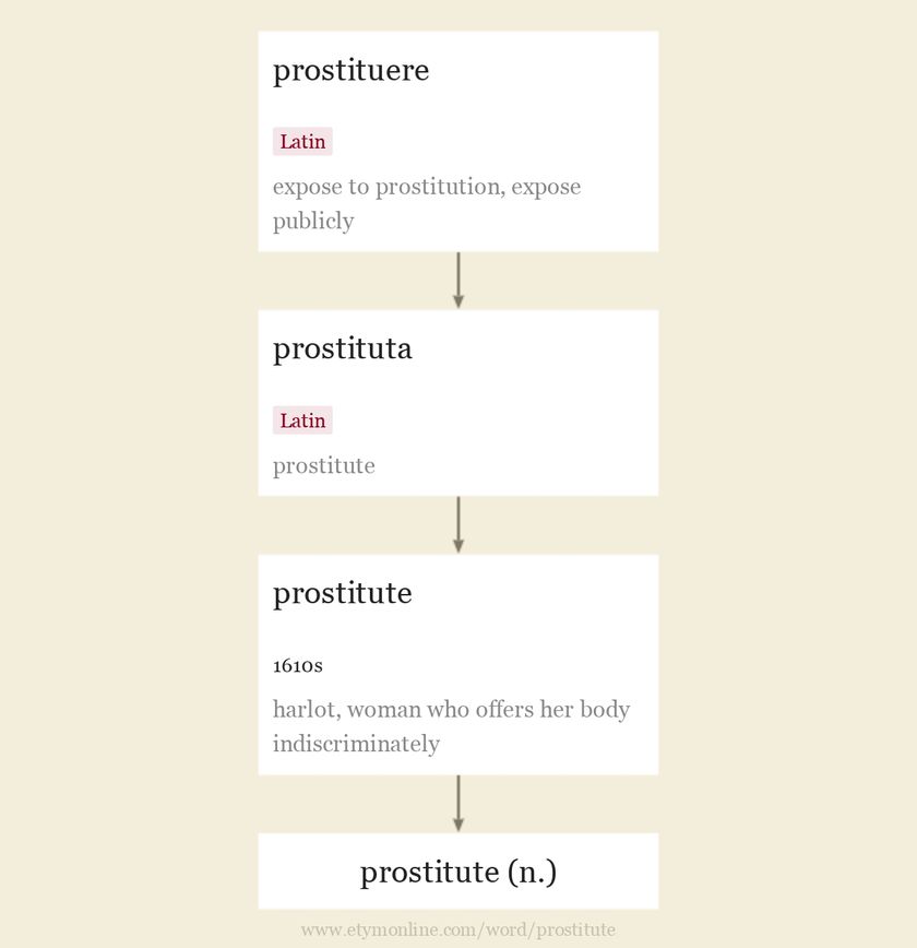 Etymology of "prostitute" by etymonline