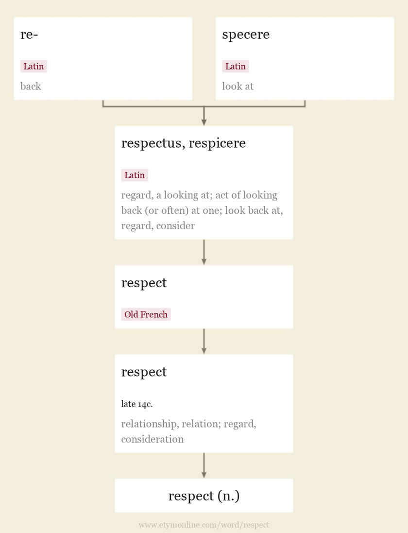 Etymology of "respect" by etymonline