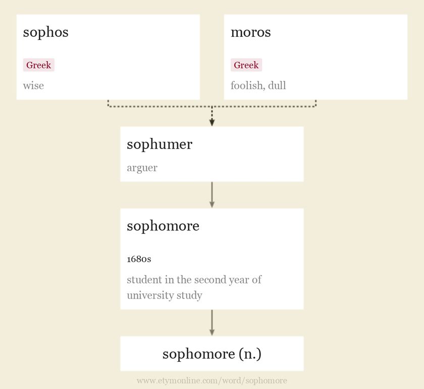 Etymology of "sophomore" by etymonline