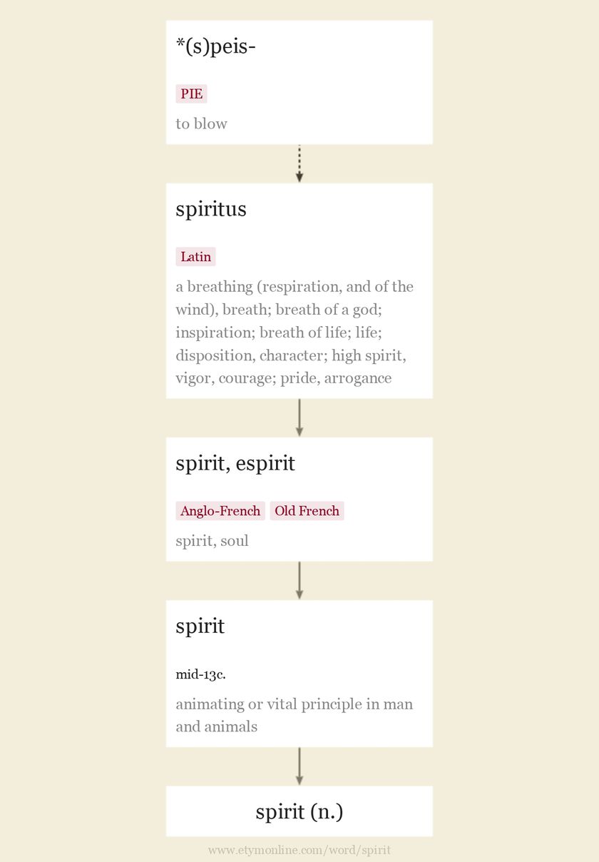 Etymology of "spirit" by etymonline
